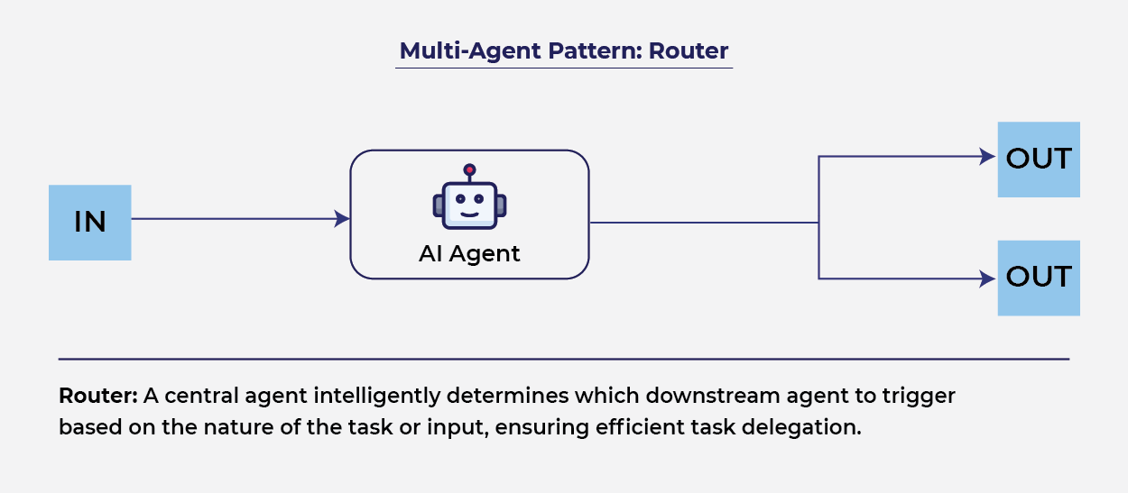 Building Intelligent AI Systems: Understanding Agentic AI and Design Patterns | Cybage